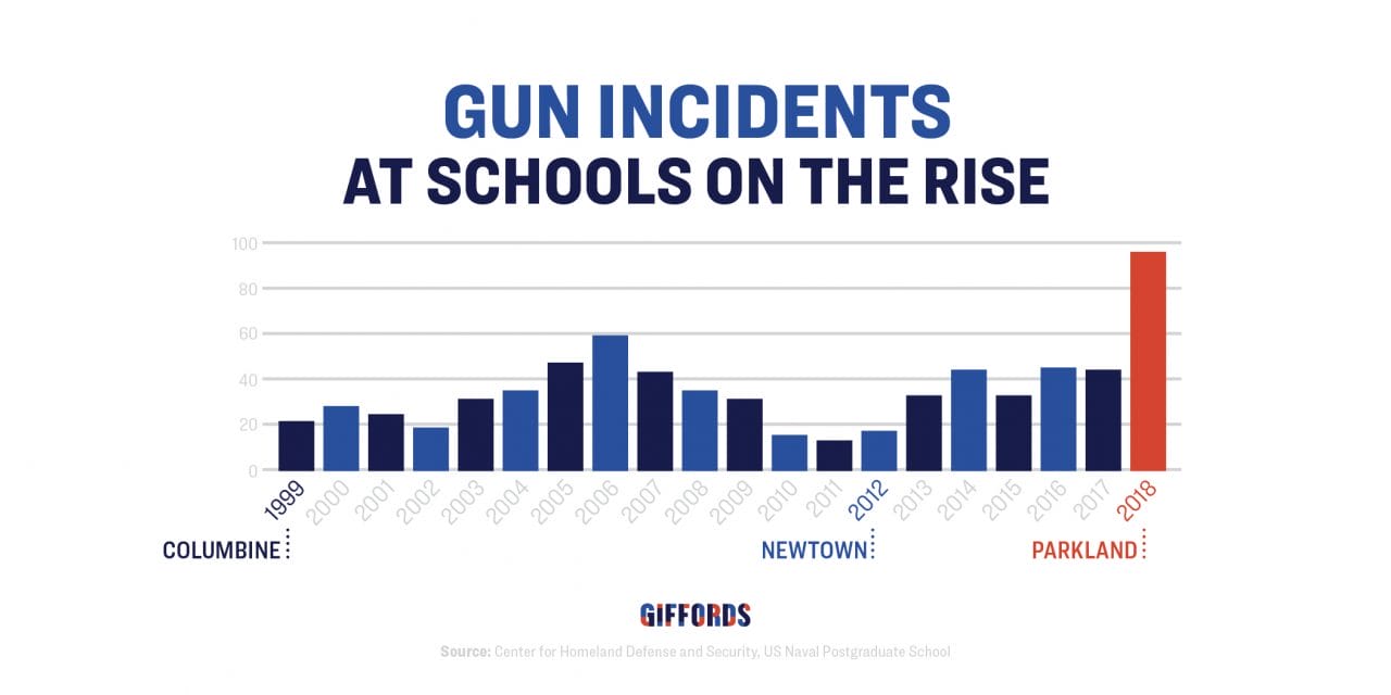 5 Gun Lobby Myths About School Shootings, Debunked | GIFFORDS