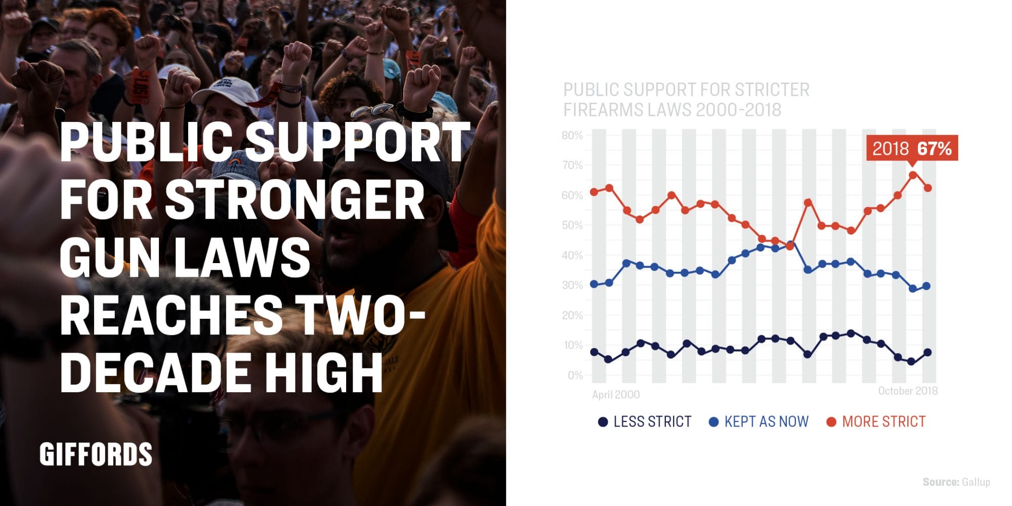 The State of Gun Violence in 5 Charts | GIFFORDS