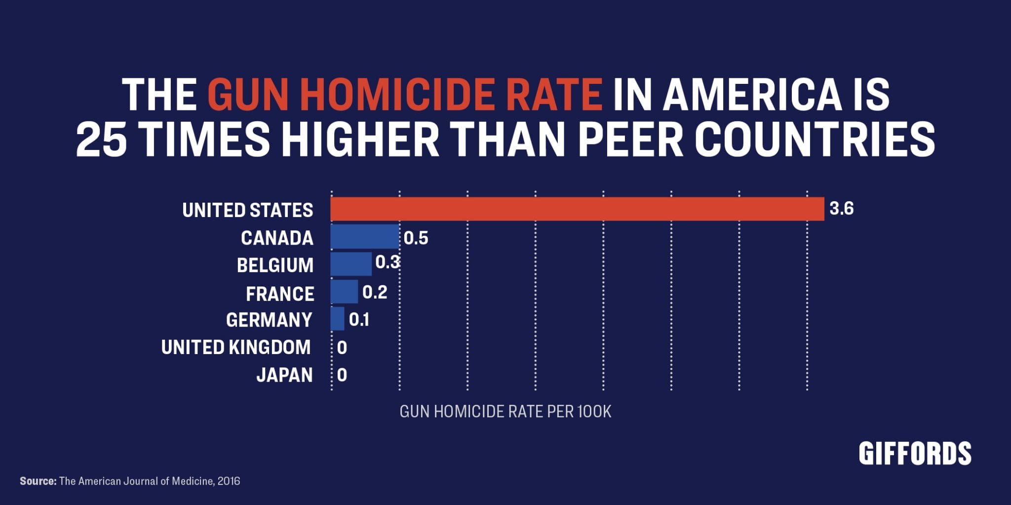 The GOP Blames Gun Violence on Everything Except Guns | GIFFORDS
