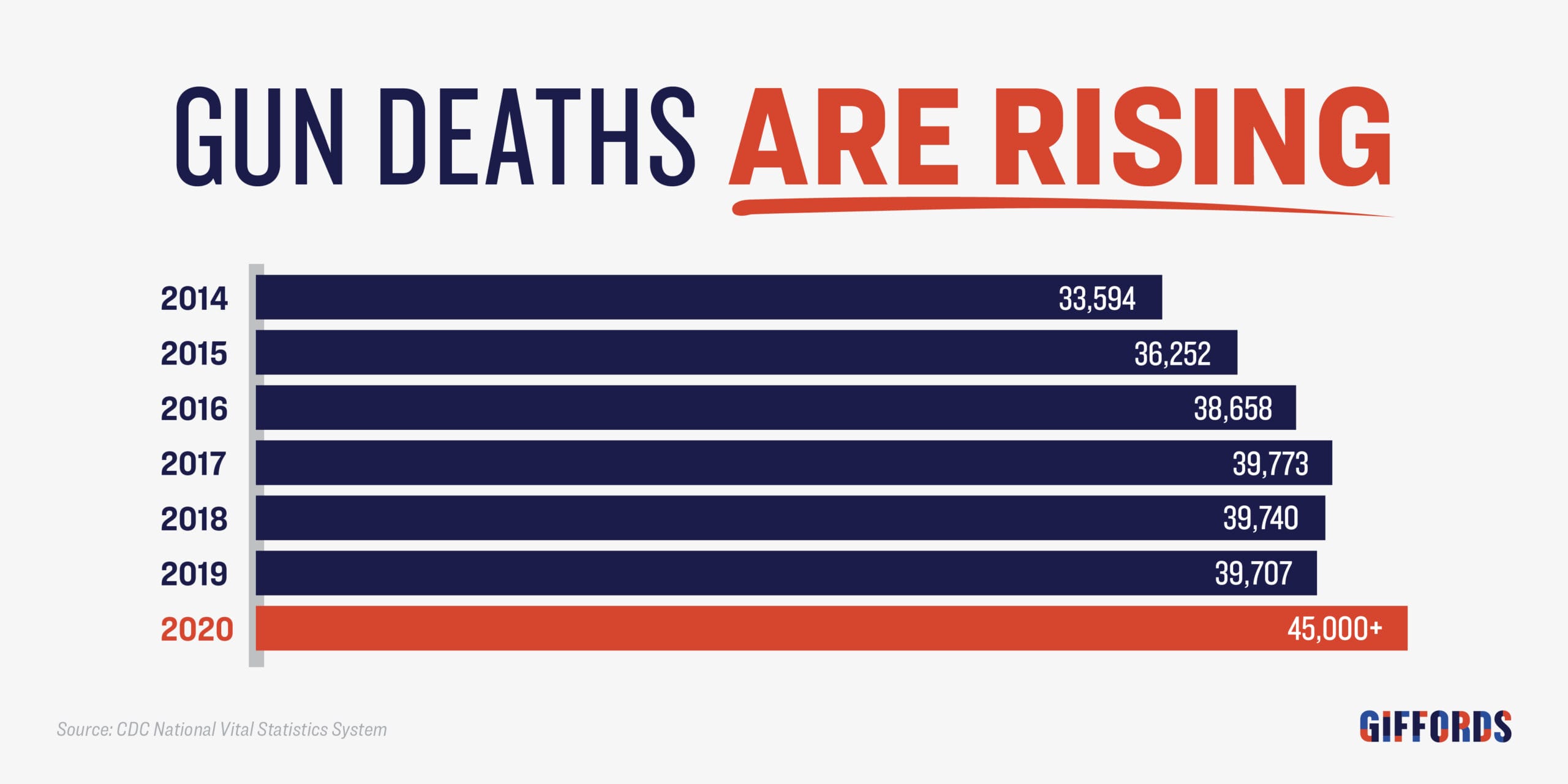 2020 CDC Data Shows Record Number of Gun Deaths | GIFFORDS